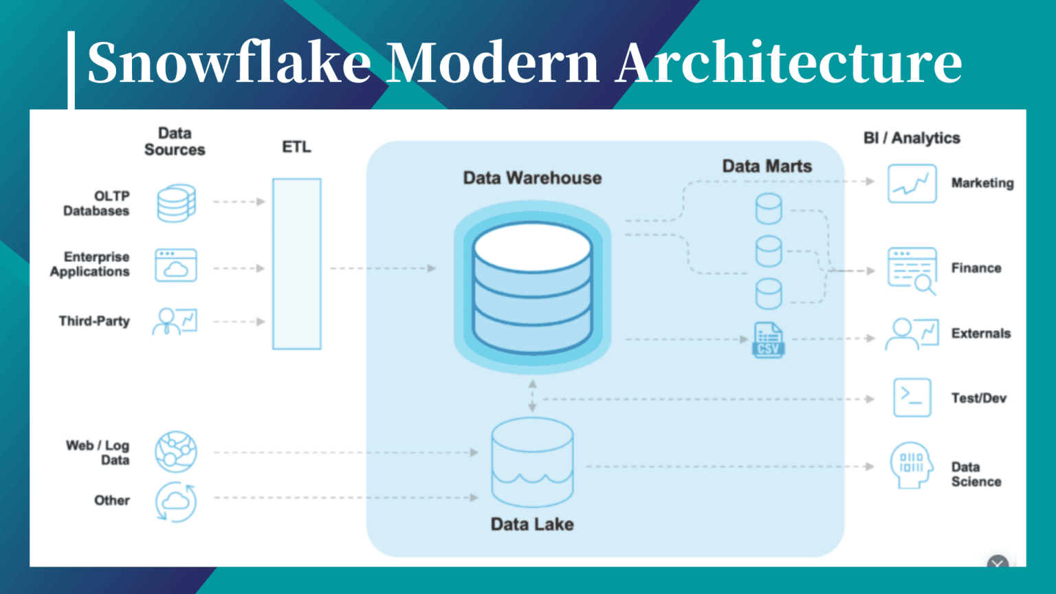 Snowflake Tutorial - An ultimate beginners guide to learn Data Warehousing - Tutorials Mania
